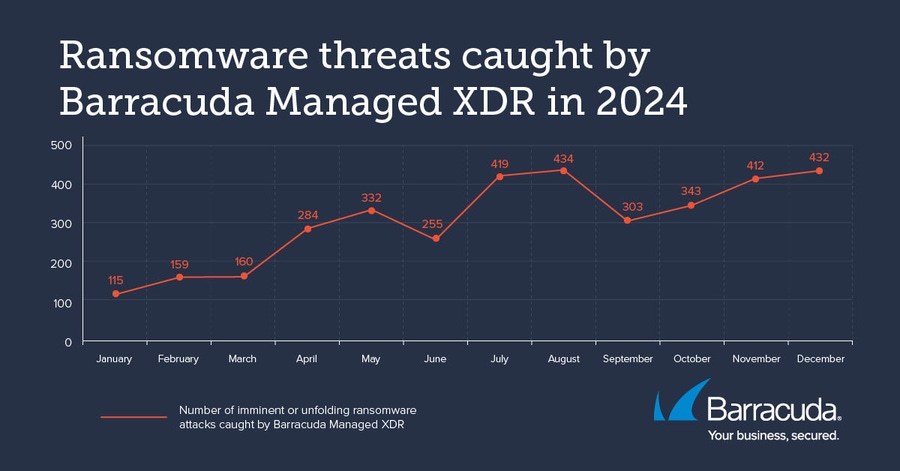 XDR roundup 2024: Ransomware rises fourfold in a year of complex threats | Barracuda Networks Blog