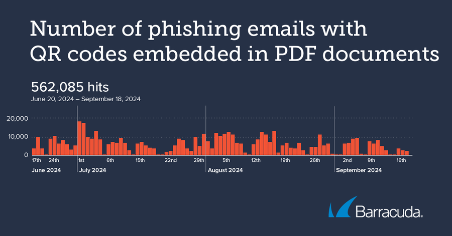 Threat Spotlight: The evolving use of QR codes in phishing attacks ...