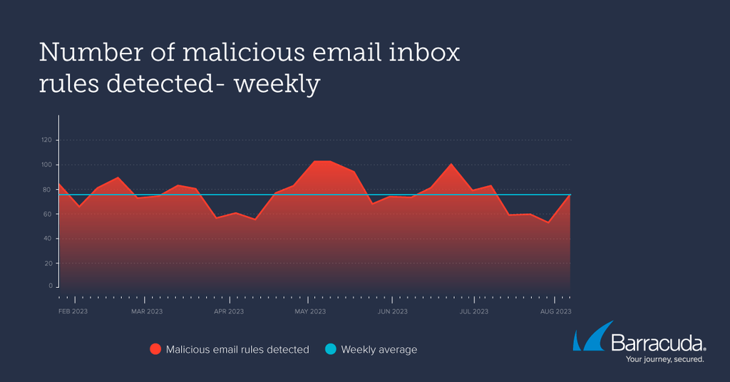 Threat Spotlight: How attackers use inbox rules to evade detection ...