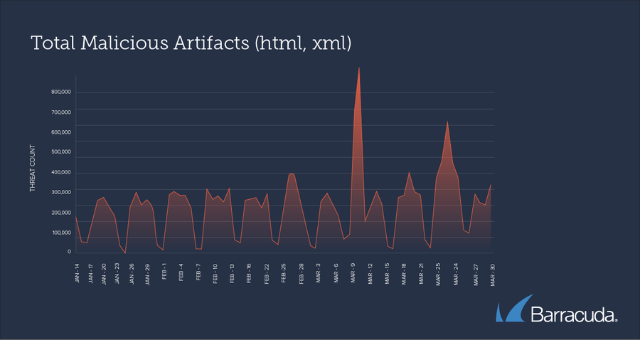 Threat Spotlight: Proportion of malicious HTML attachments doubles ...