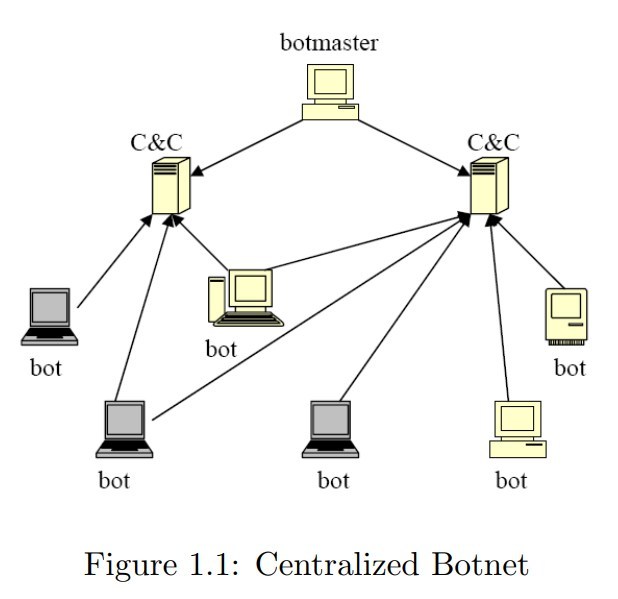 Botnet basics: Defending yourself from 'robot networks' | Barracuda ...