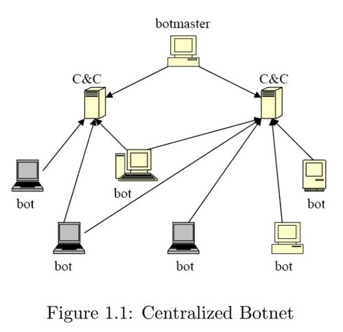 Botnet basics: Defending yourself from 'robot networks' | Barracuda ...