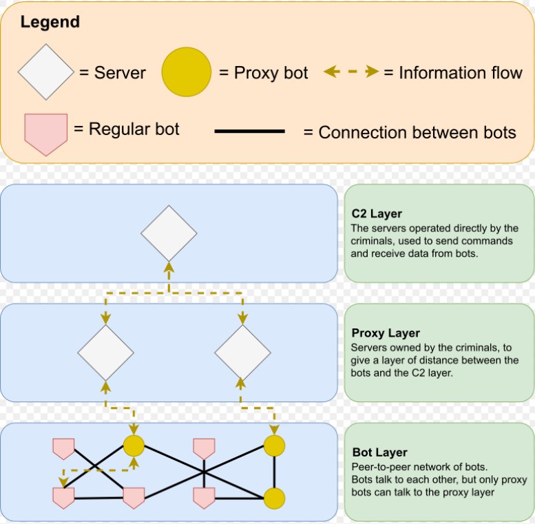 Botnet basics: Defending yourself from 'robot networks' | Barracuda Networks Blog