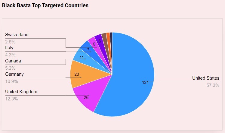 Black Basta’s nasty tactics: Attack, assist, attack | Barracuda Networks Blog