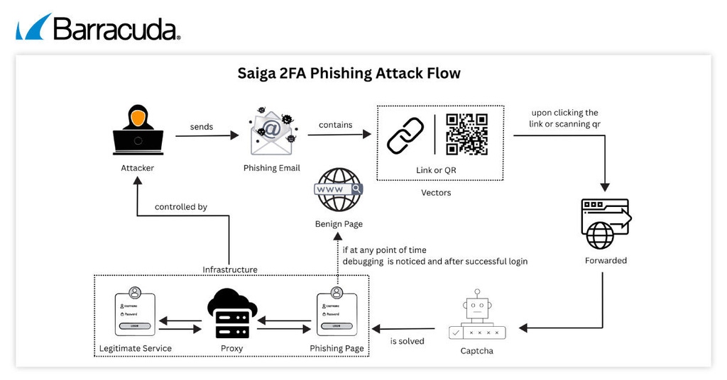 Threat Spotlight: Boutique phishing kit Saiga 2FA hides behind ‘lorem ...